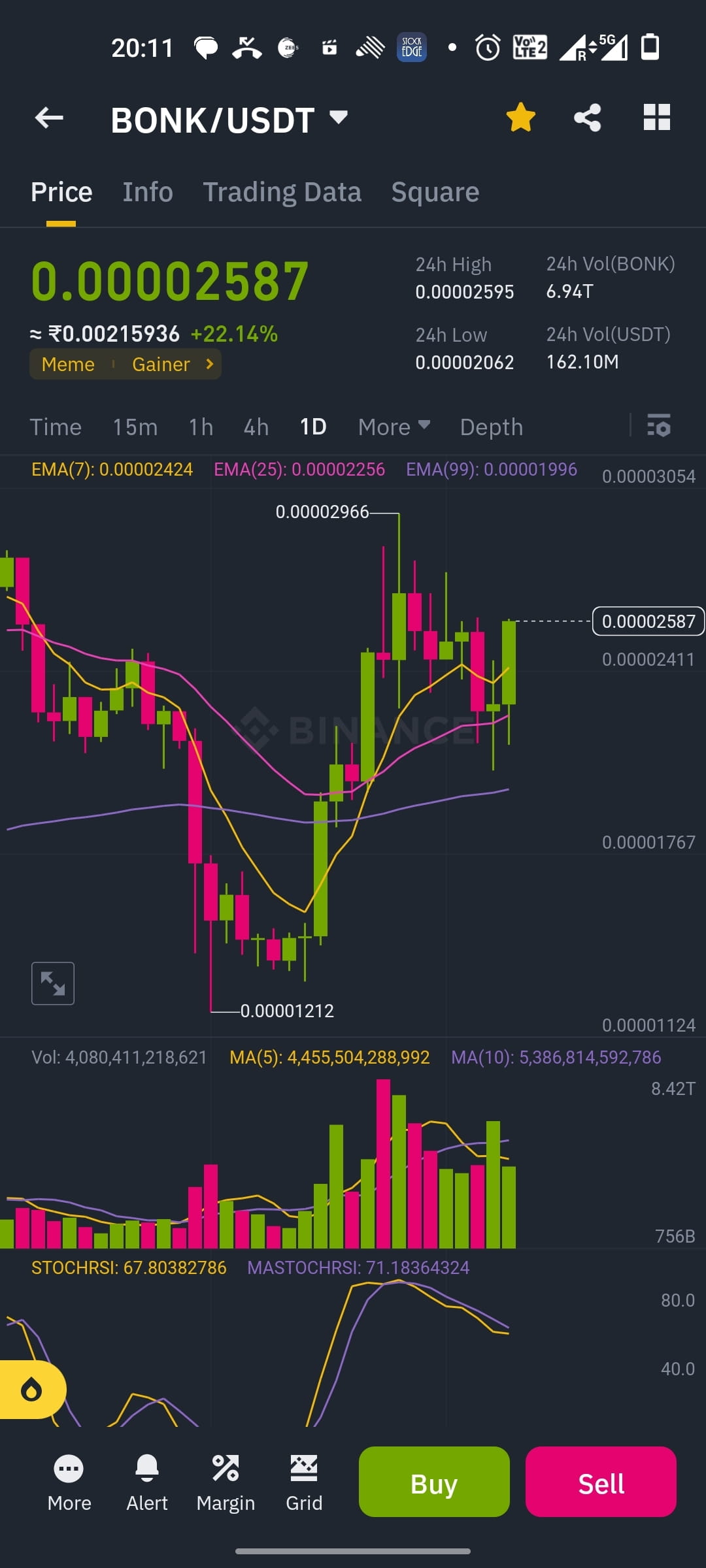 bonk 22% up awesome power of charts ... | TRADER_JF on Binance Square
