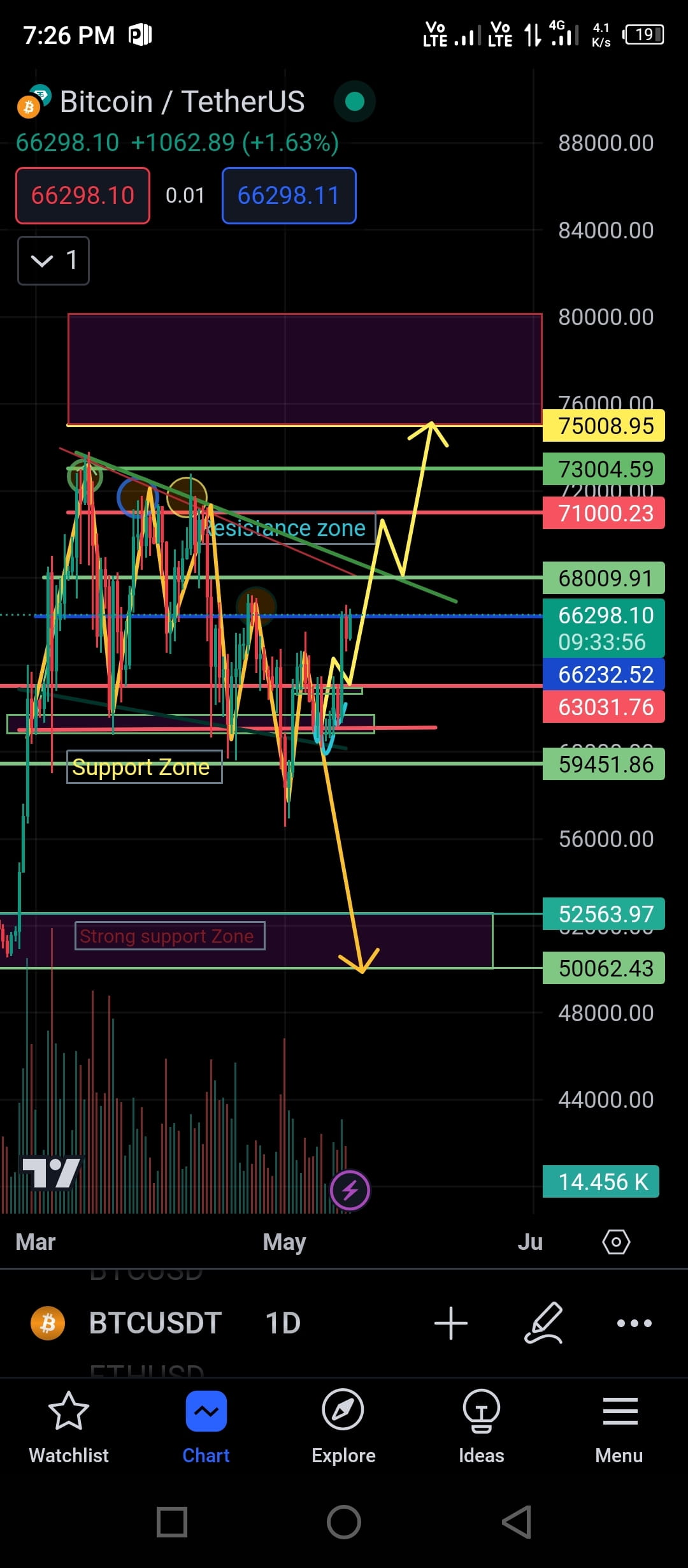 🛑🛑BTCUSDT AND ETHUSDT URGENT UPDATE 🛑🛑 🥉 Bitcoin (BTC) | Crypto Universe official on Binance Square