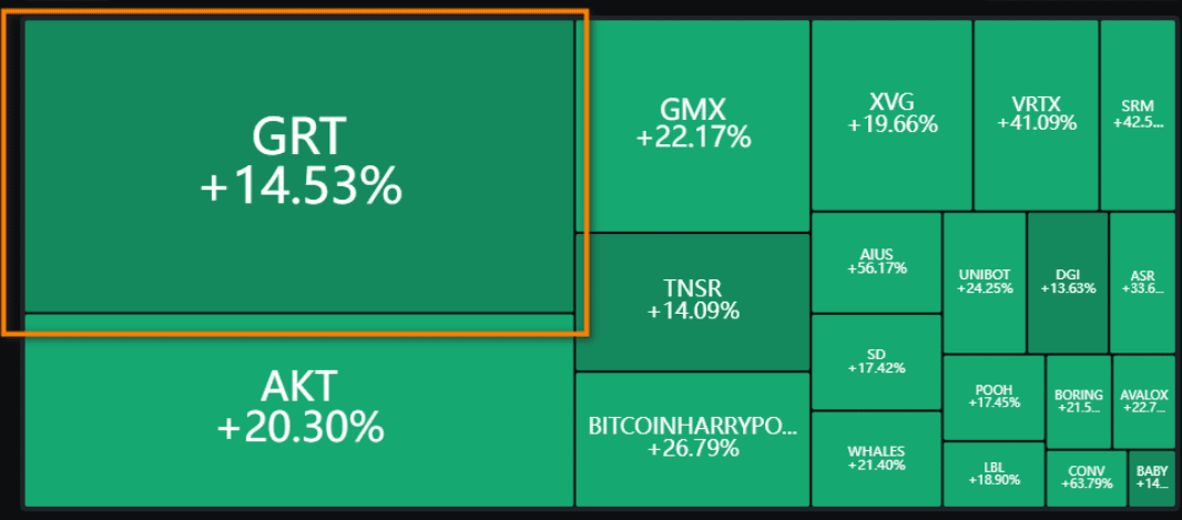 GRT price surges, trading volume doubles! GRT is currently | 区块小K on ...