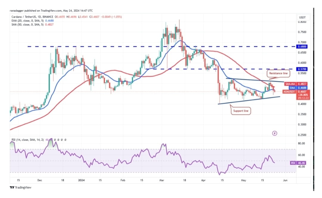 Technical analysis $ADA May 25, 2024 Cardano (ADA) price ac | Trader Bình Phước on Binance Square