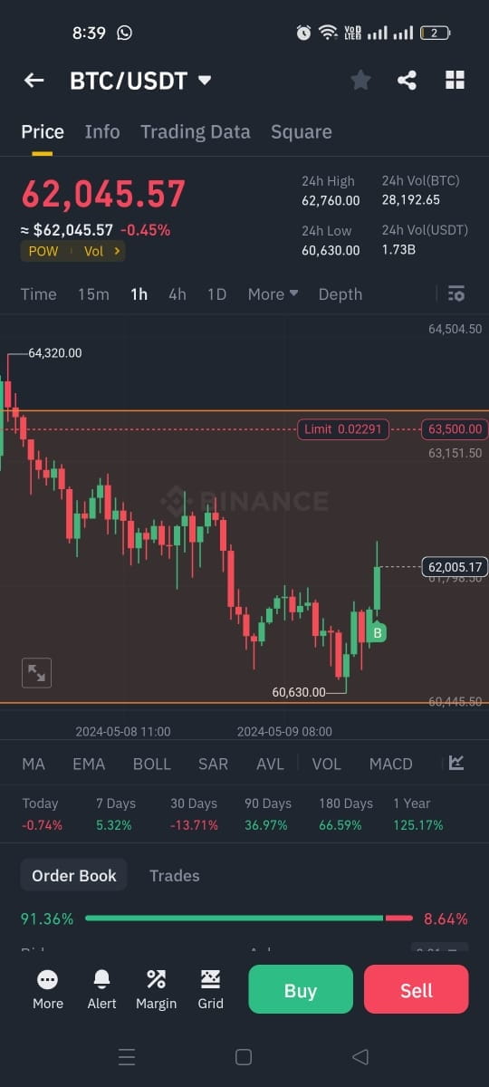 BTC update quick update as par 4 hours chart frame BTC stil | Muhammad ...
