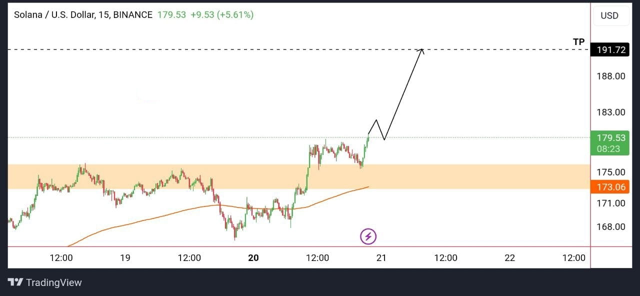 SOL/USD chart analysis - 15min $Solana is in an uptrend on | CRYPTO_APE ...