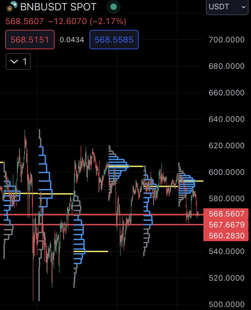 🚀Go long BNB, trade at weekly level. BNB backpedaled twice | johnson32 ...