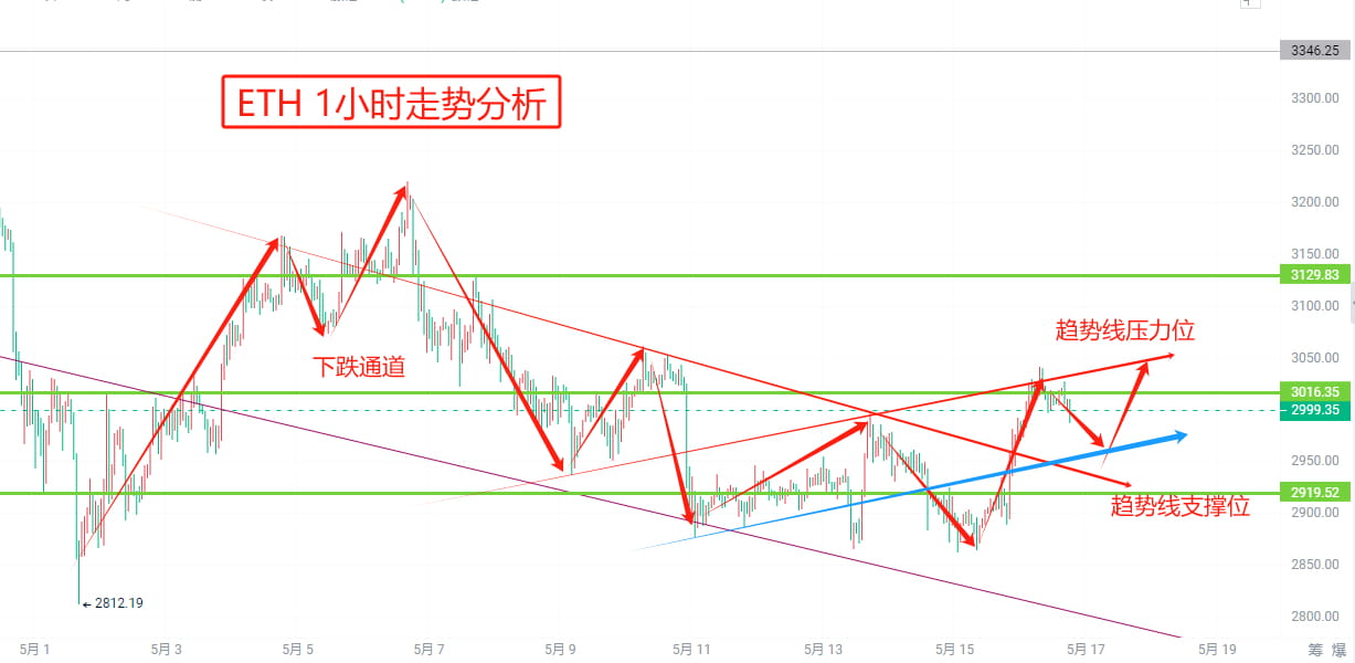 【ETH 1-hour trend analysis】 From the current 1-hour trend, w | 鼎诚币胜客 on ...