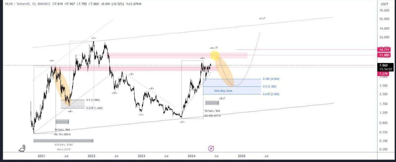 🗣 $NEAR /USDT analysis- 1D ANALYSIS & SIGNAL (SPOT) Since | BITMEN on ...