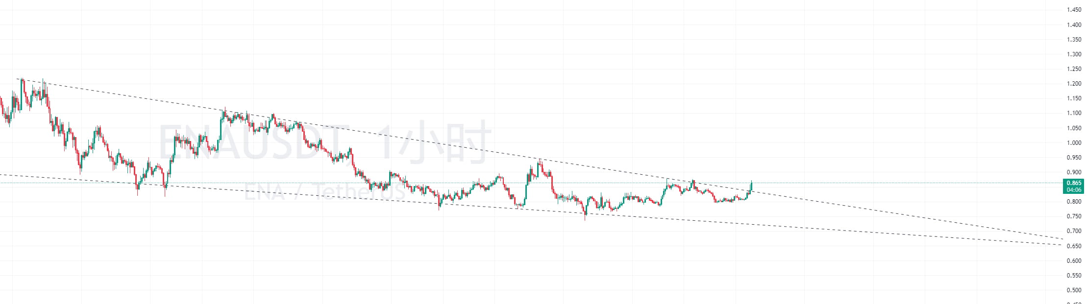 ENA has successfully broken out of a falling wedge pattern a | 实力技术瓜 on Binance Square
