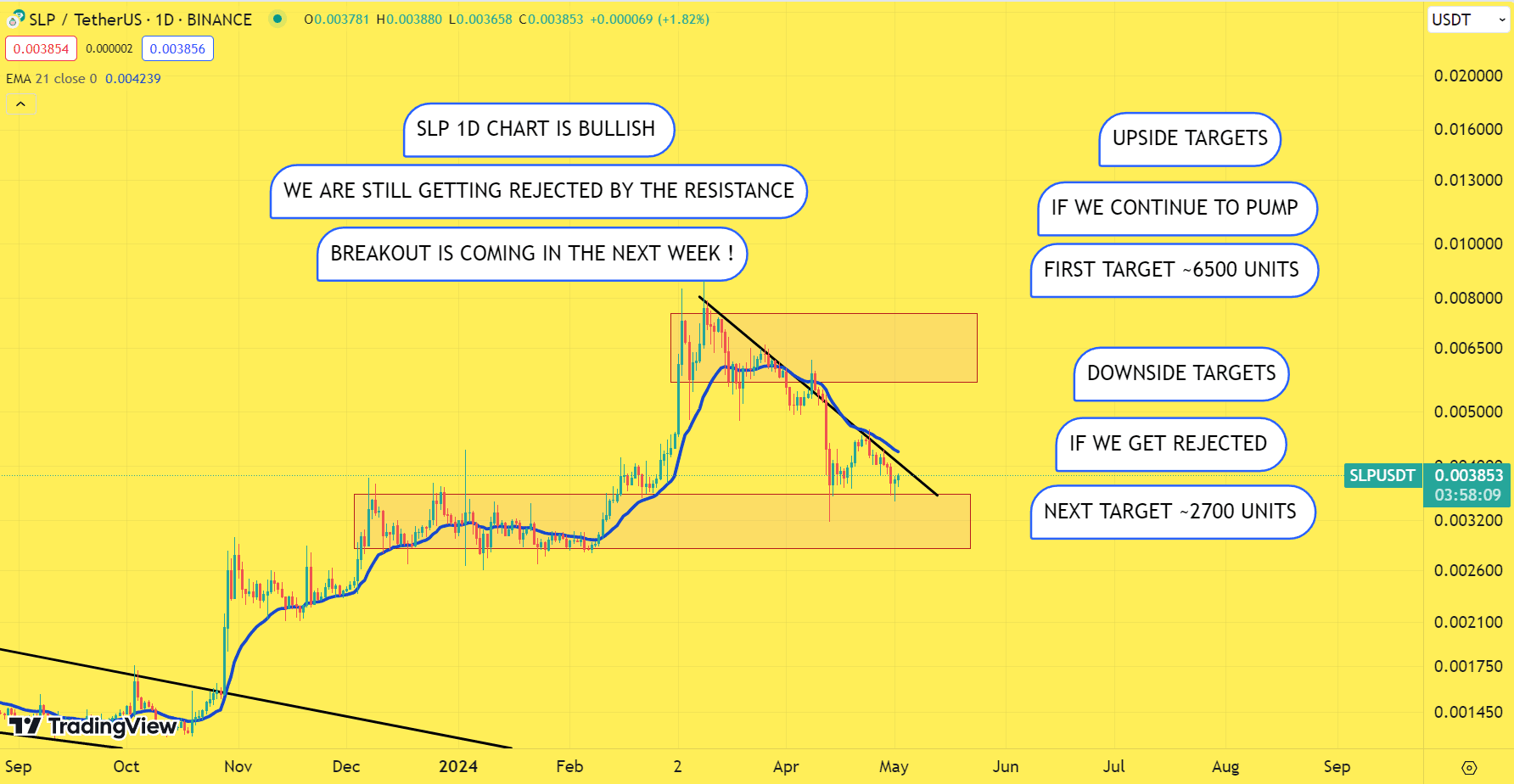 BULLISH 🟩 #SLP #SLPUSDT 1D We are moving above the local su ...