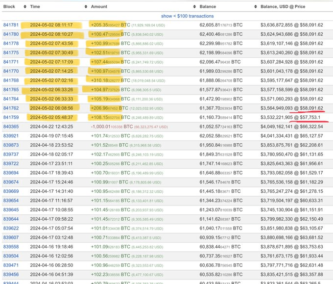 Yesterday, a whale bought 1,547 bitcoins at the bottom. Curr | 比特币总裁 on Binance Square