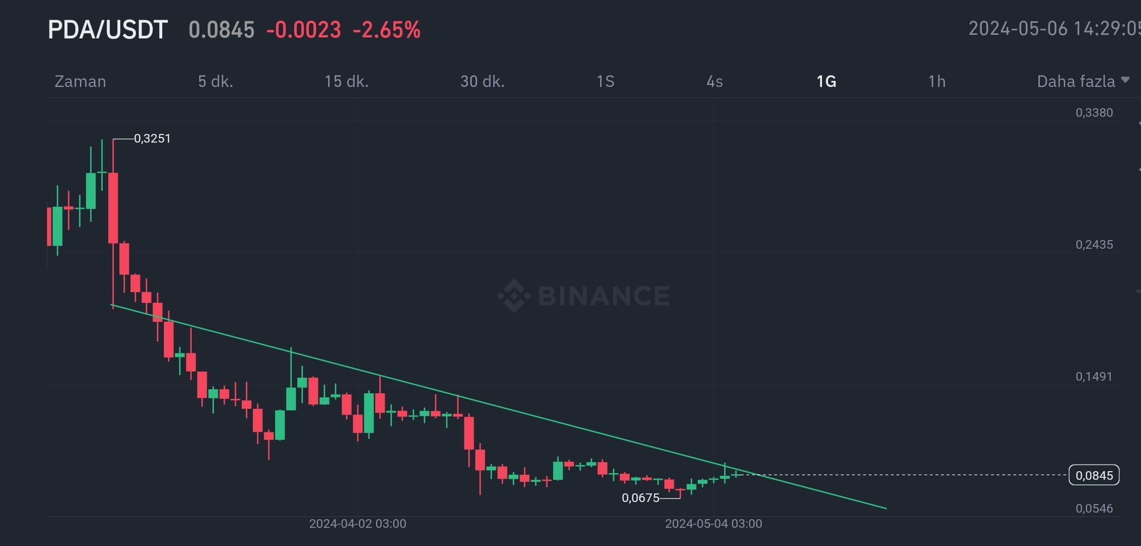 There is a trend structure that works well in the PDA diary ...
