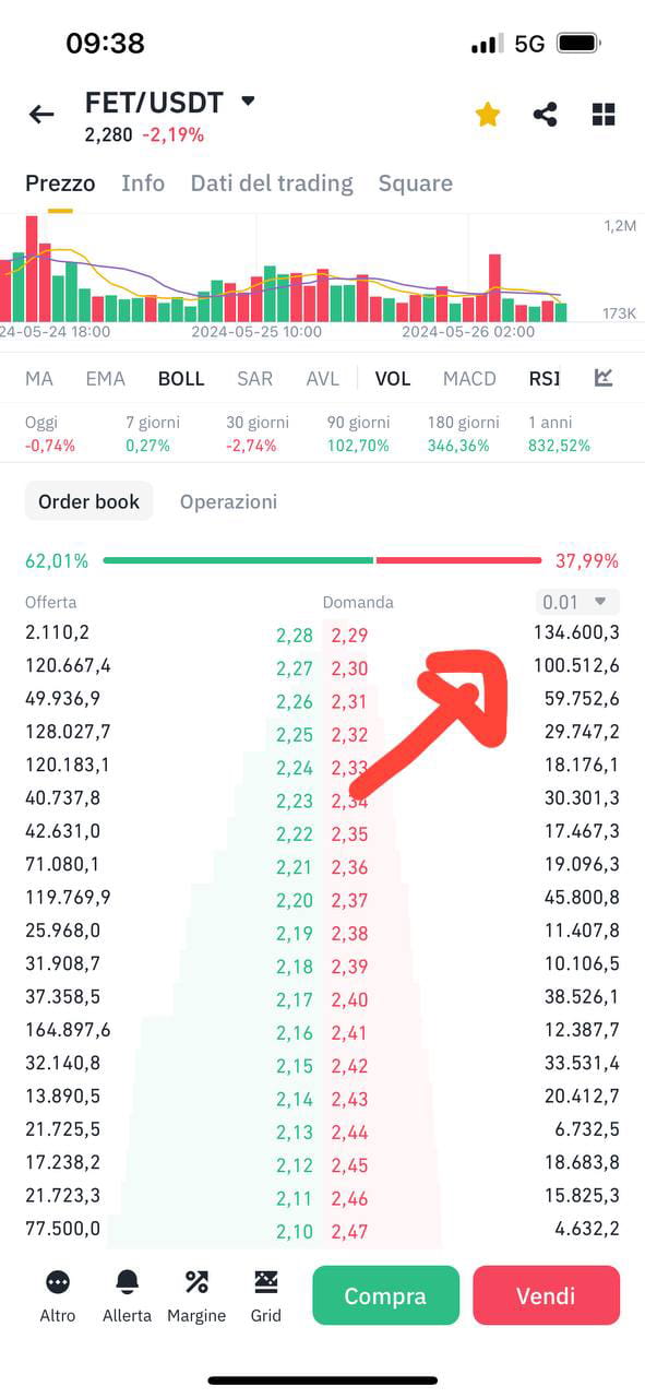 $FET It is from the drop from $2.7 that a two-step wall of | IASE_Project on Binance Square