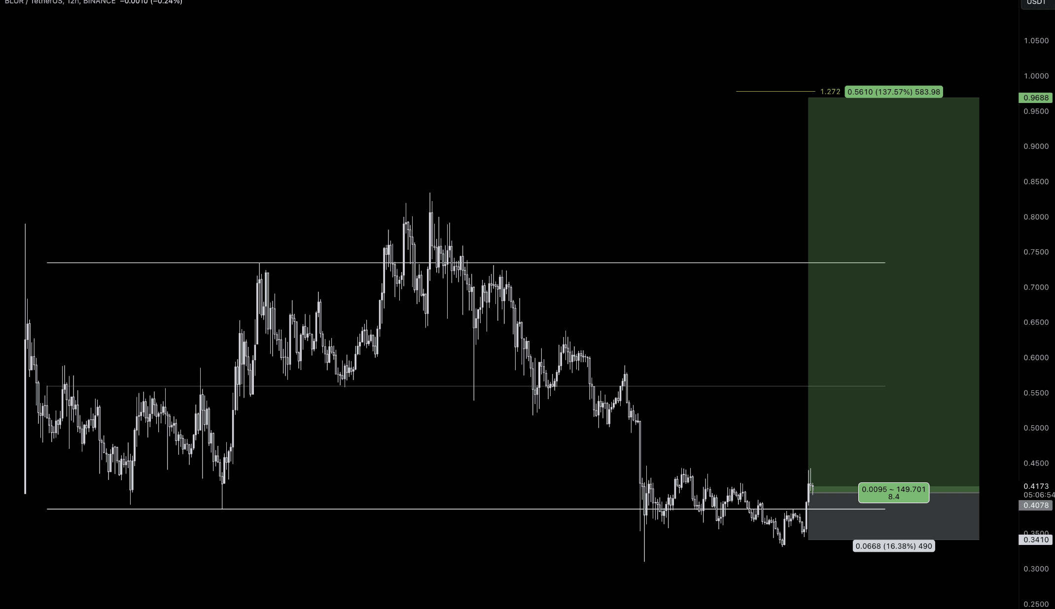 $BLUR H12 Building swing long Reasons: - Reclaimed range | AleksDu on ...