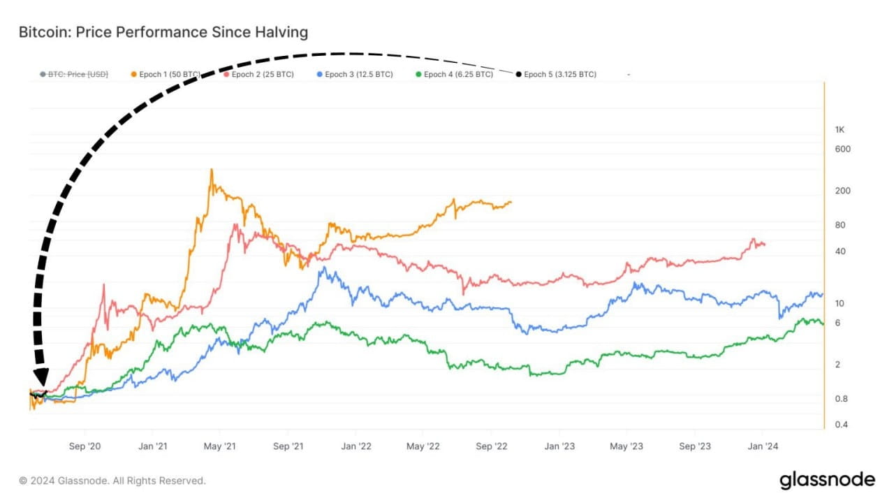 By the way, the start of the fifth Bitcoin halving cycle rig ...