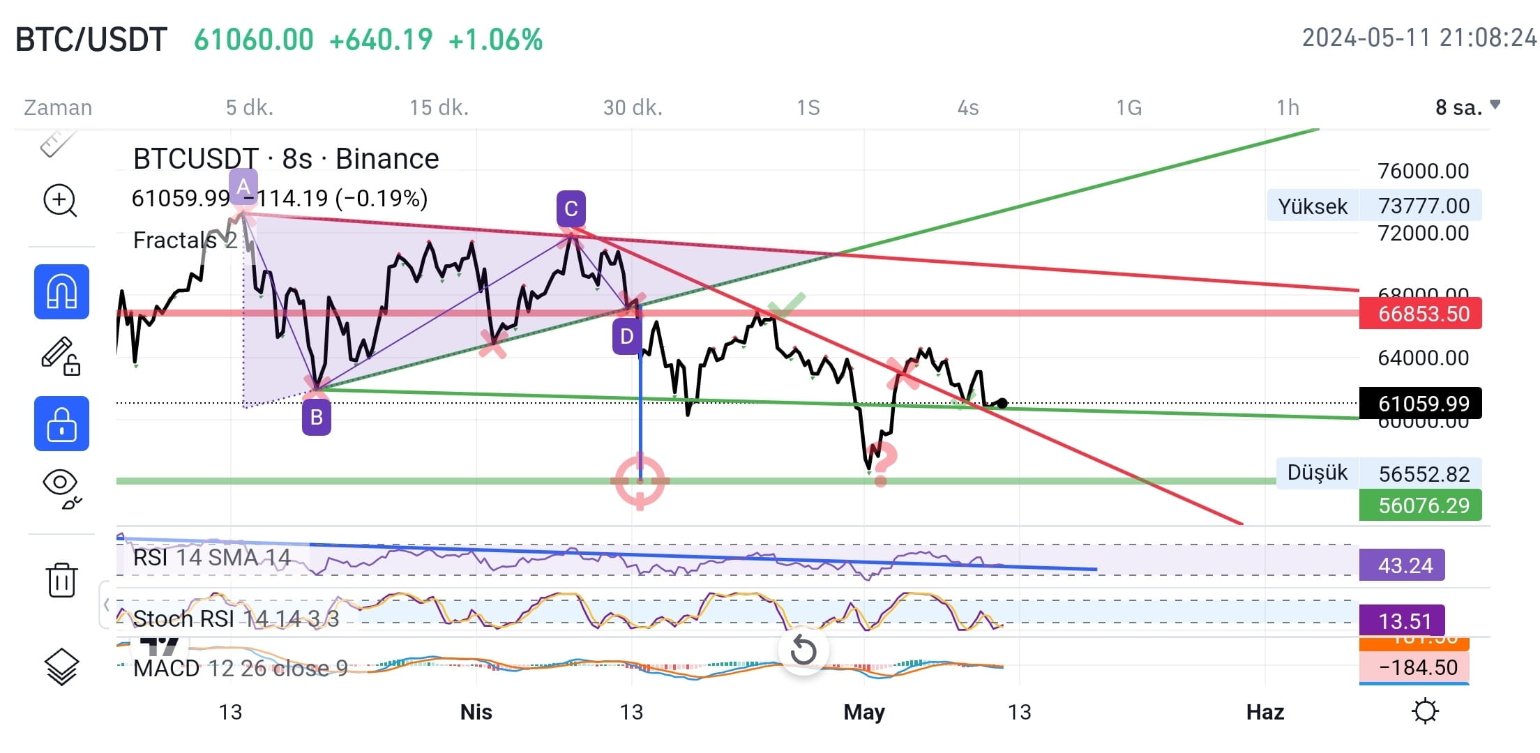 The #Bitcoin symmetrical triangle broke down and its target | WooFiCator on Binance Square