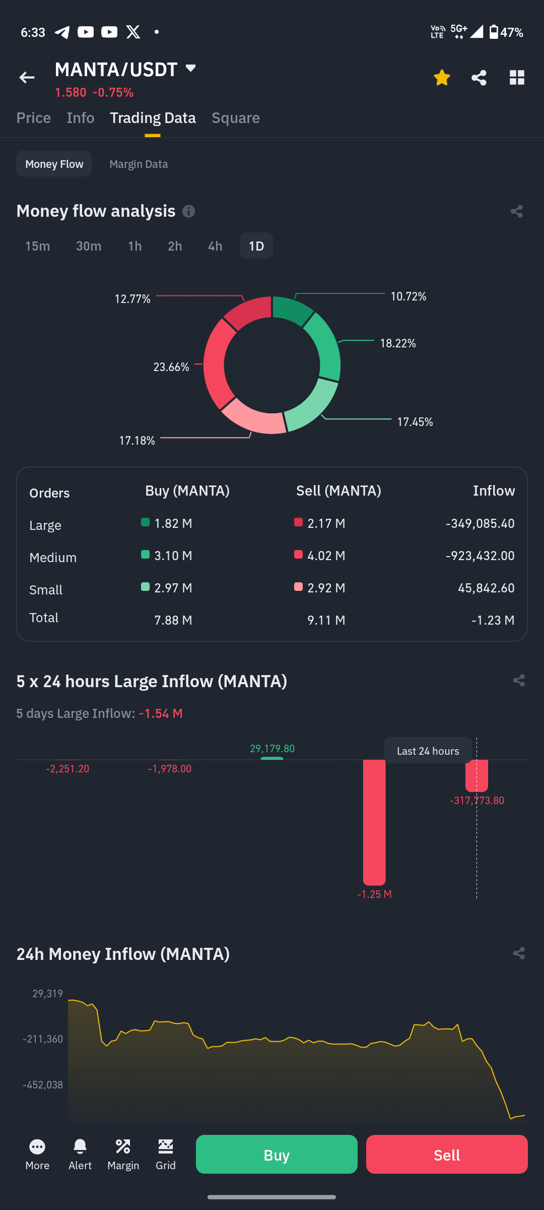 $MANTA Token unlock fear | BEING VIRTUAL on Binance Square