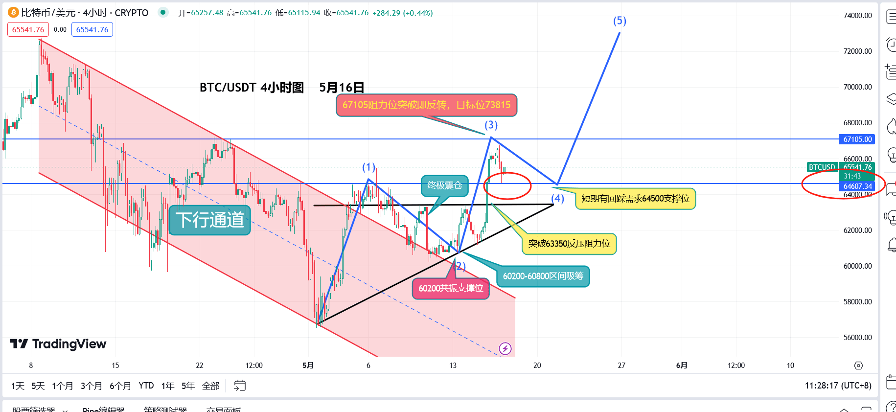 $SUI Please buy, no more words | 520hr观察员 on Binance Square