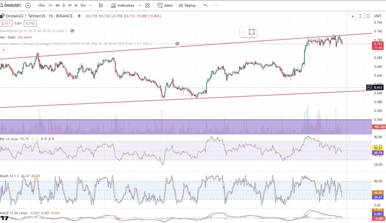 #OMG/USDT ANALYSIS: join my live for daily getting 2-3 new | bulluniverse on Binance Square
