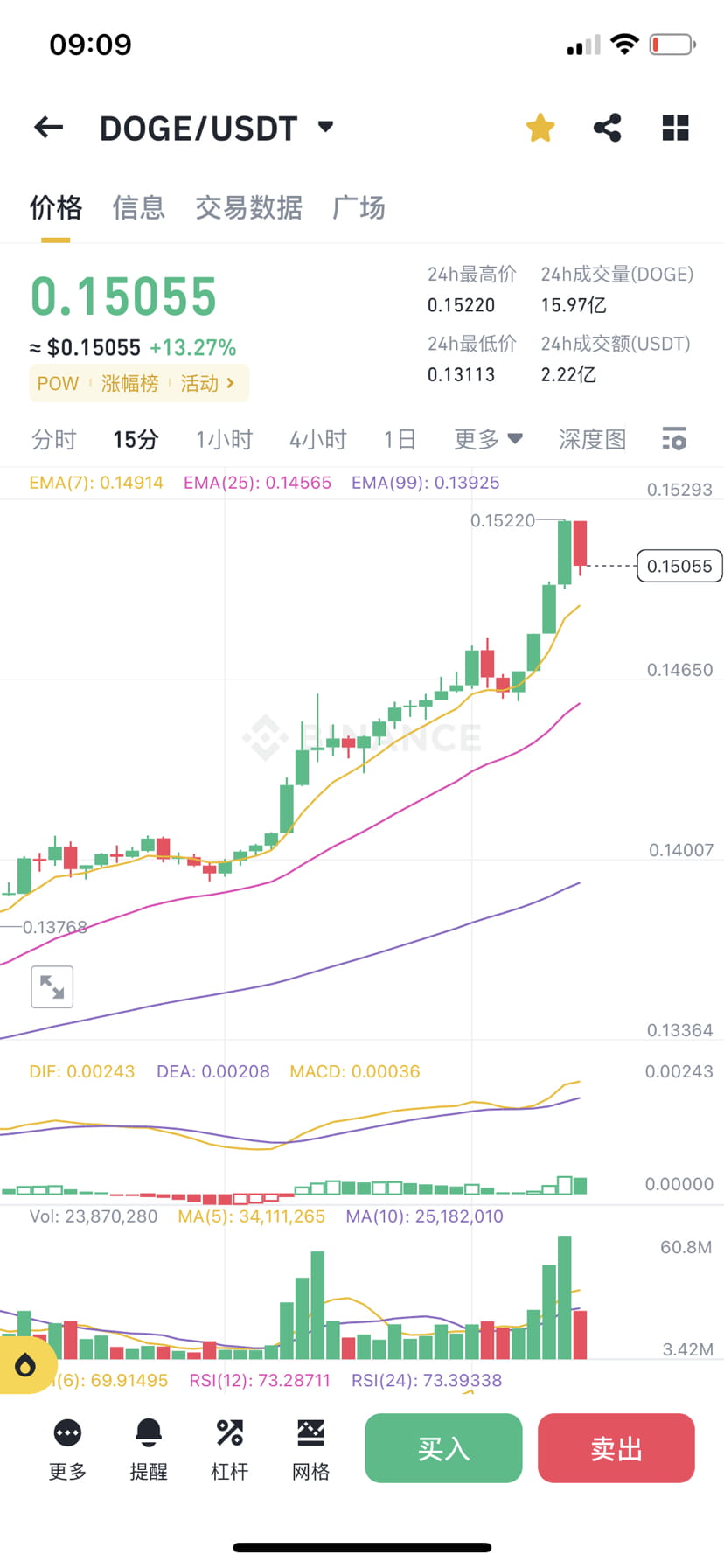 $DOGE Doggo has completed the first stage of 0.15000, and it | Loralee ...