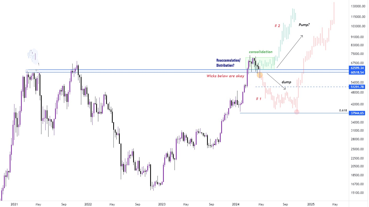 Consolidation above all time high is super bullish but breakdown's are ...