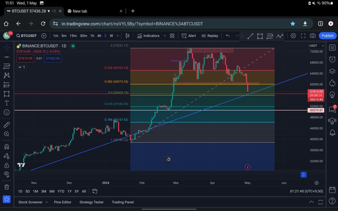 #BTC‬ BTC Bounce back in feb Retiracement from 0.5 | RizwanCOINSlover ...