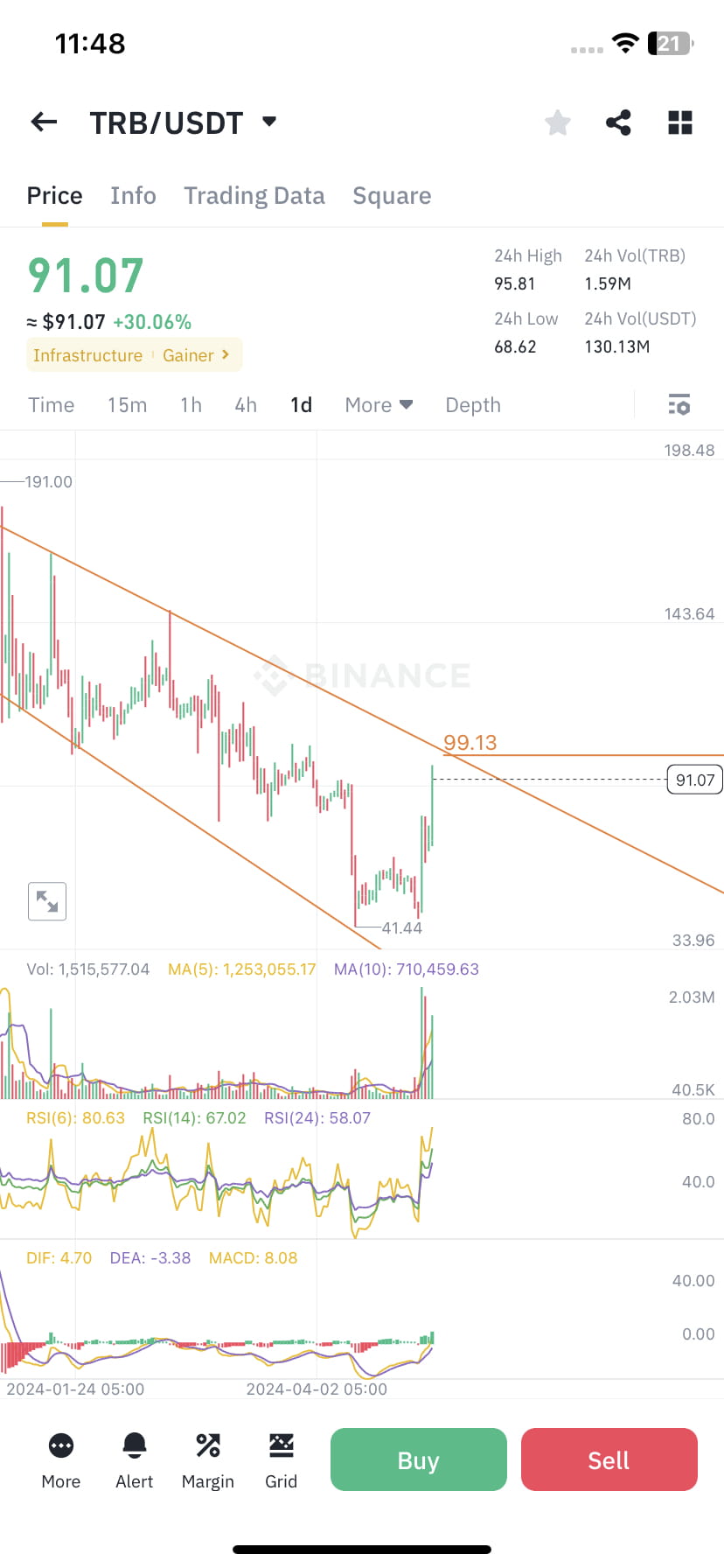 $TRB USDT TRB ỉn Falling Wedge it’s going up to touching res | Usama_Chaudhry on Binance Square