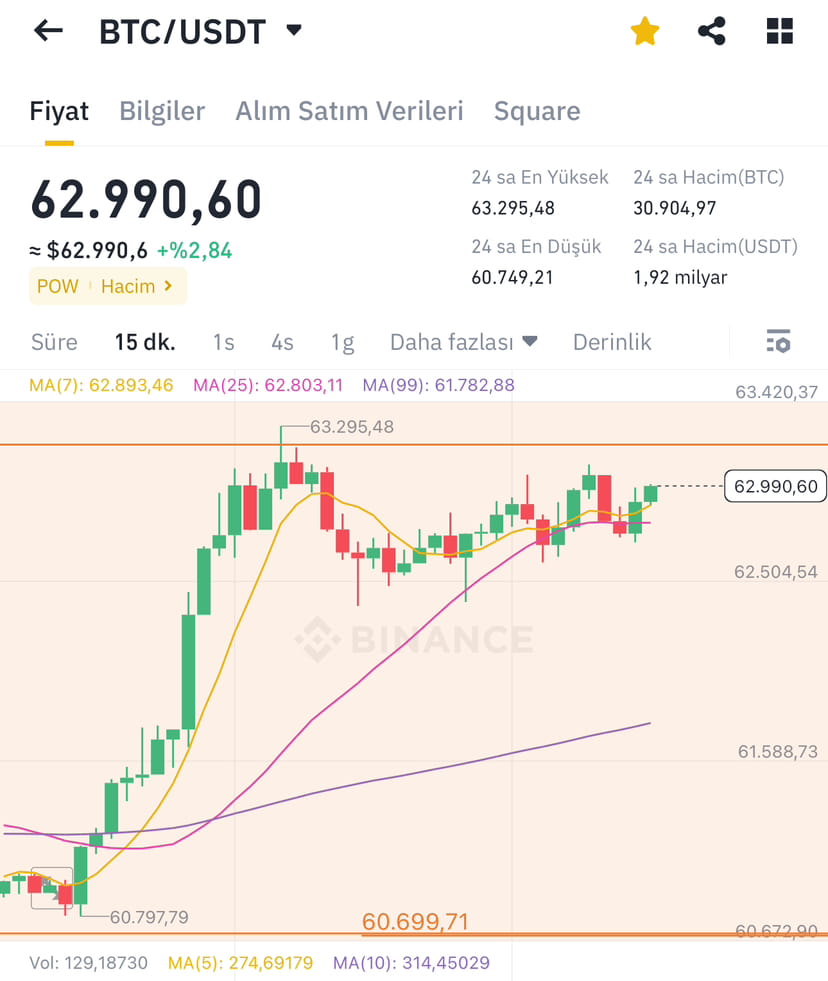 $BTC Bitcoin brings tears to my eyes, I didn't expect it to ...