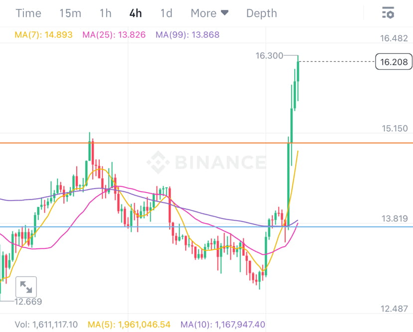 🚀 $LINK is showing strong upward momentum! 🌟 On the 4-hour | BlockchainBaller on Binance Square