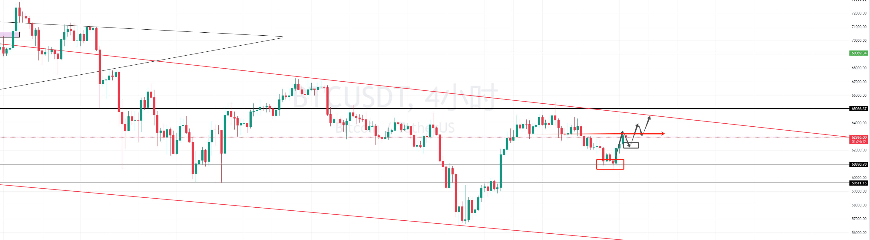 BTC has been falling at a small level, and the price is also | 实力技术瓜 on ...