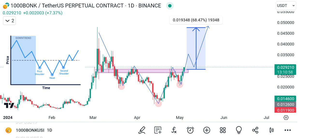 $1000BONK Bullish 🚀 Buy It/ LONG at CMP. | Crypto Billionora on Binance ...