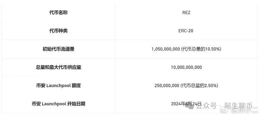 Introduction to Renzo Protocol, the new launchpool of Binance | 小七财圈 on ...