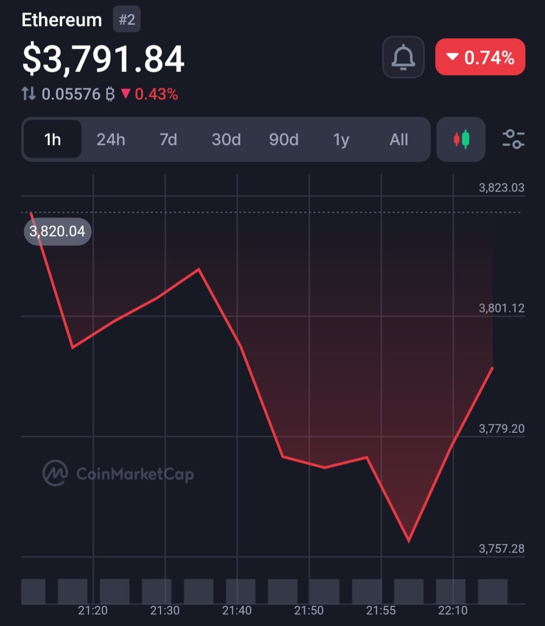 Whoa, what caused the $ETH dip?! 👀 Looks like a big trade m | Silentrocket on Binance Square