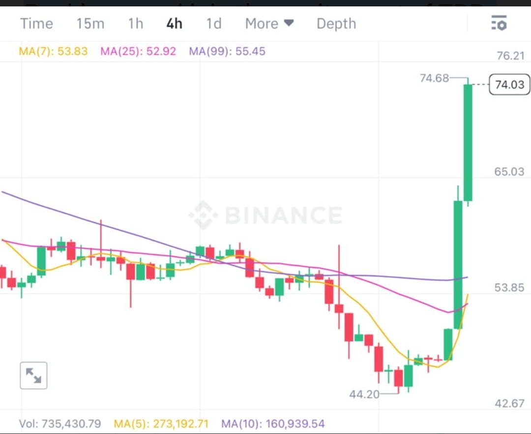🎉🚀 Get ready for an electrifying journey with #TRB on Bina | Bit_Guru on Binance Square