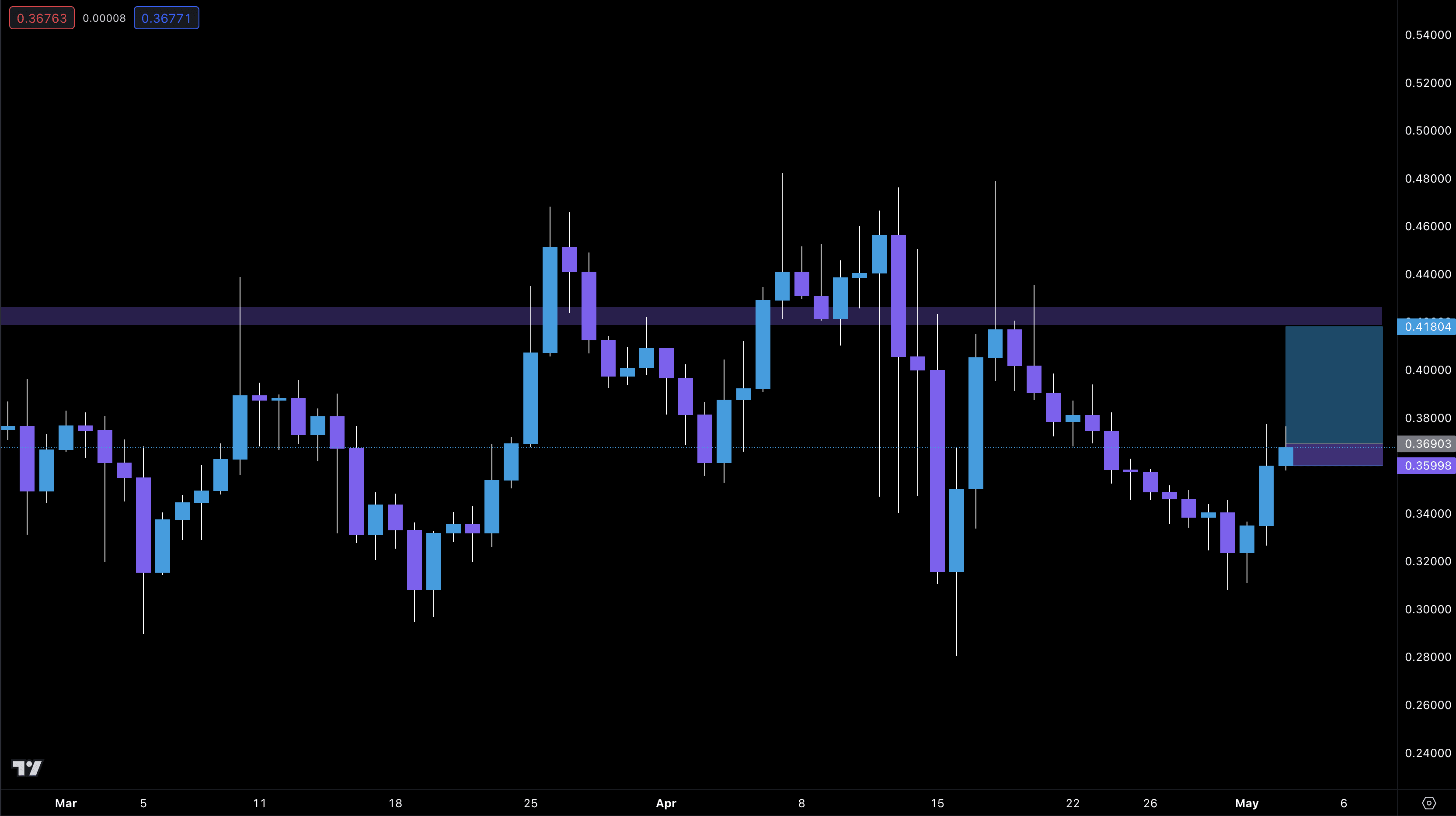 $BLZ Hyper Scalper Signal - 1D Chart Bluezelle flashed a | Ben Walther ...