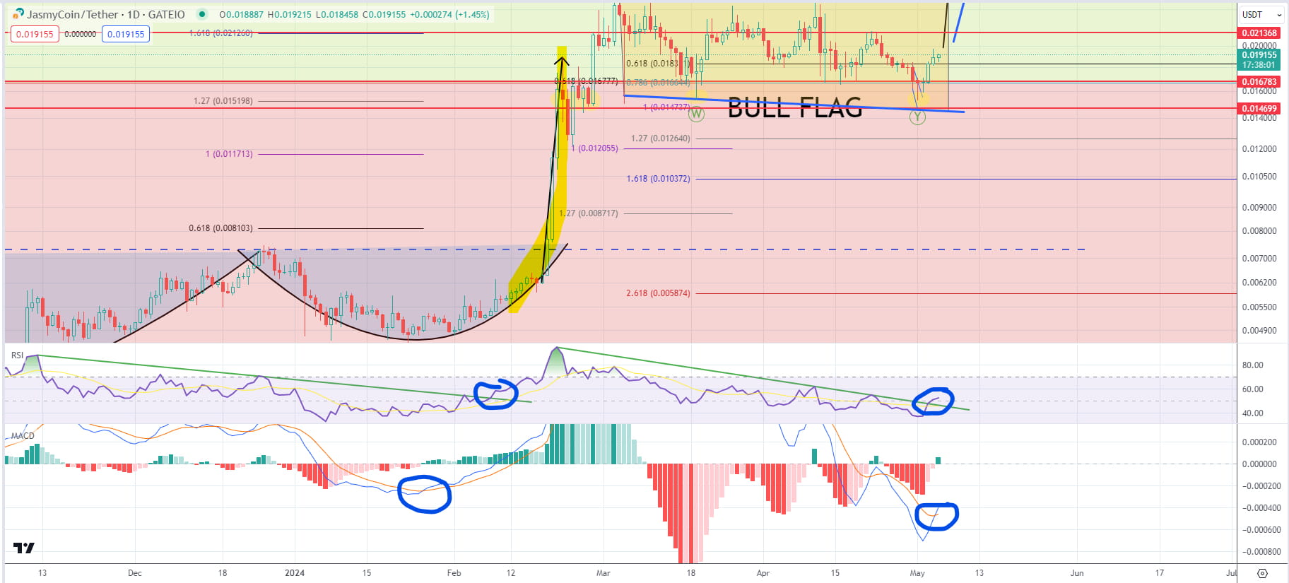 $JASMY MACD Bullish Crossover RSI Breaks Downtrend We have | 日本比特币 ...