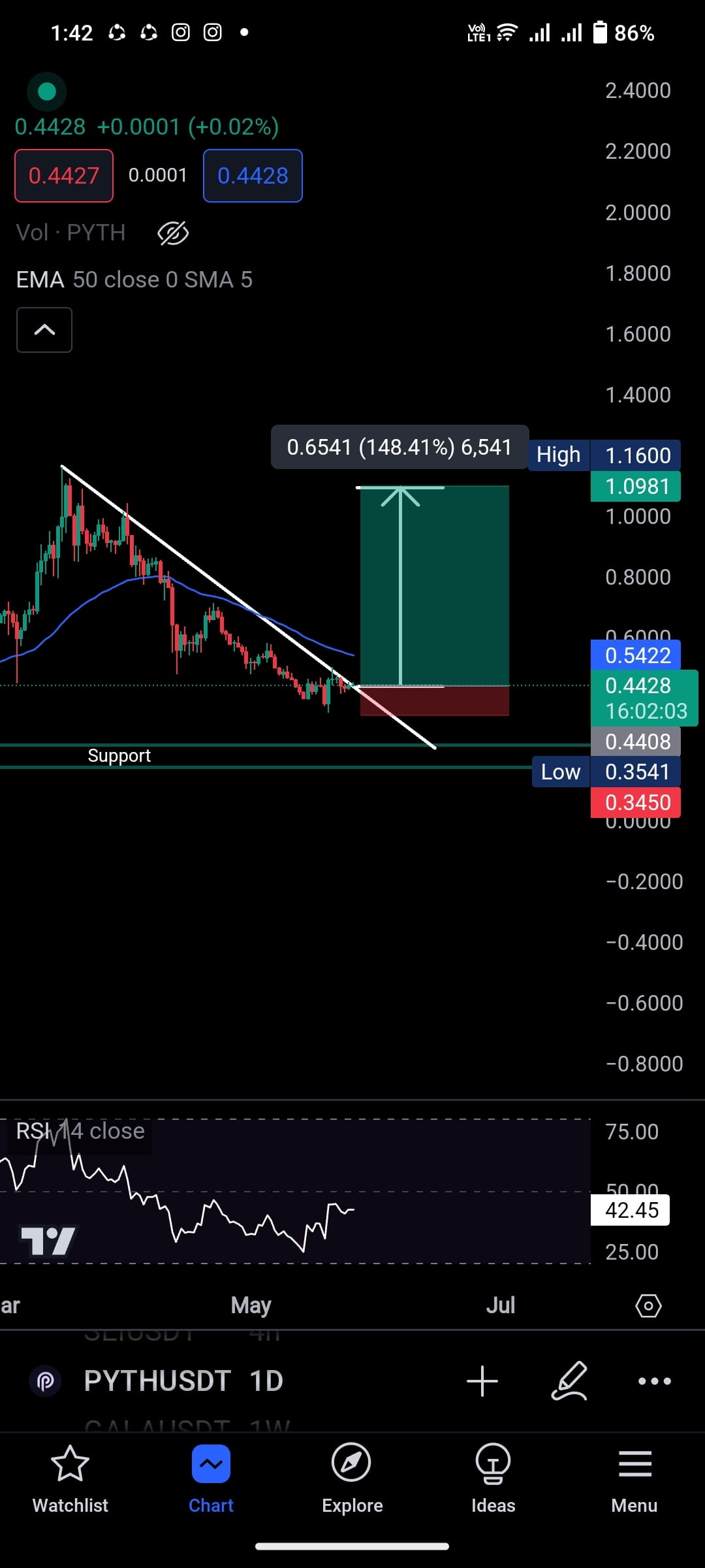 $PYTH isn't it okay to go long baby..🚀🚀🚀 | Tredorjason on Binance Square