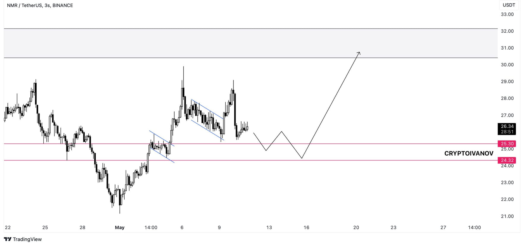 #NMR $NMR The price forms a continuous upward continuation | Alucard X ...
