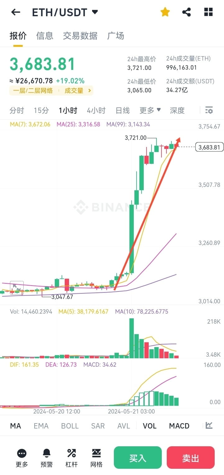 With the strong rise in PEPE ETH prices, Pepecoin has re-ent | 疯狂比特 on ...