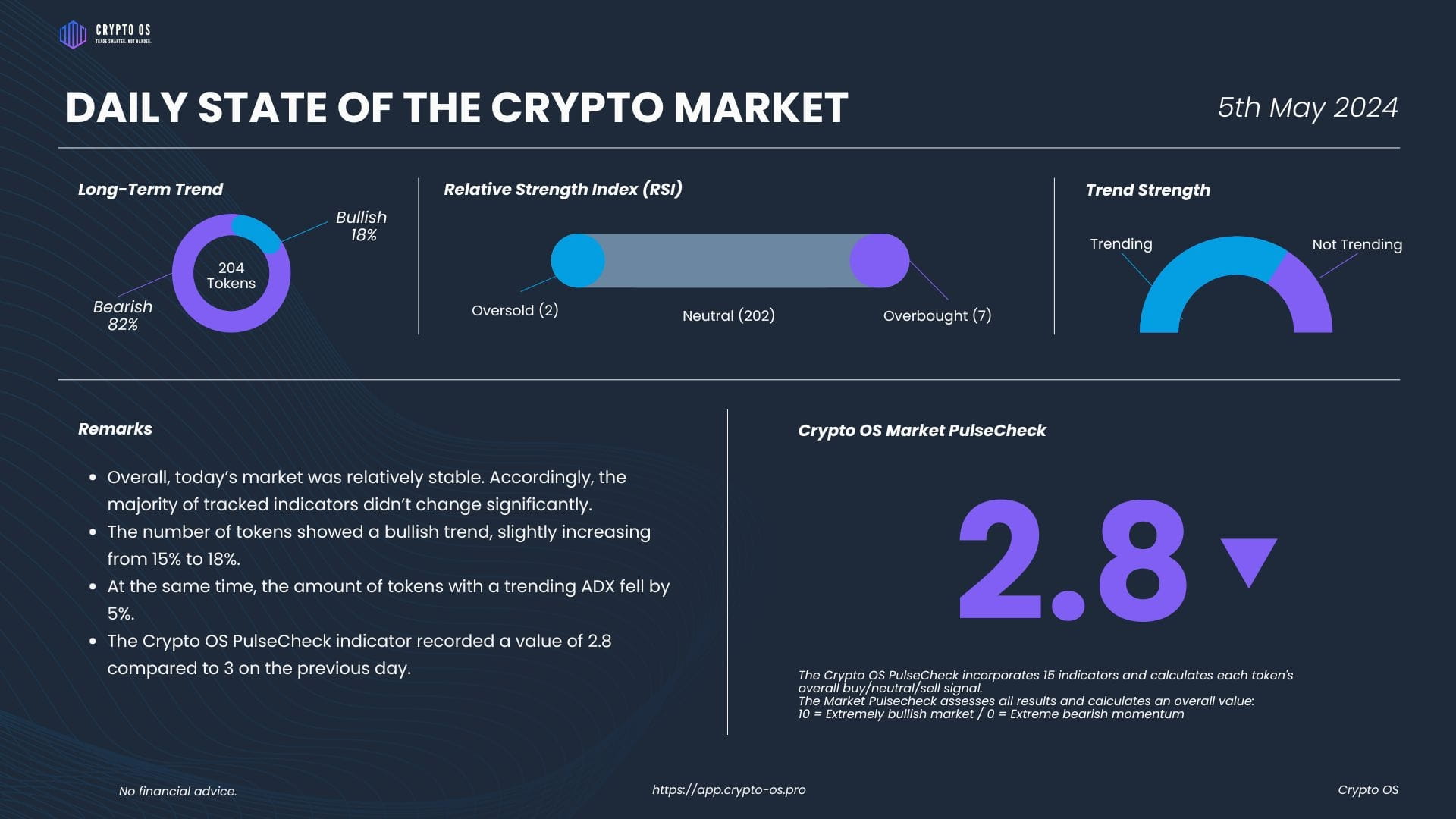 Crypto Market Status - 5th May 2024 Here's an overview of t | Ben ...