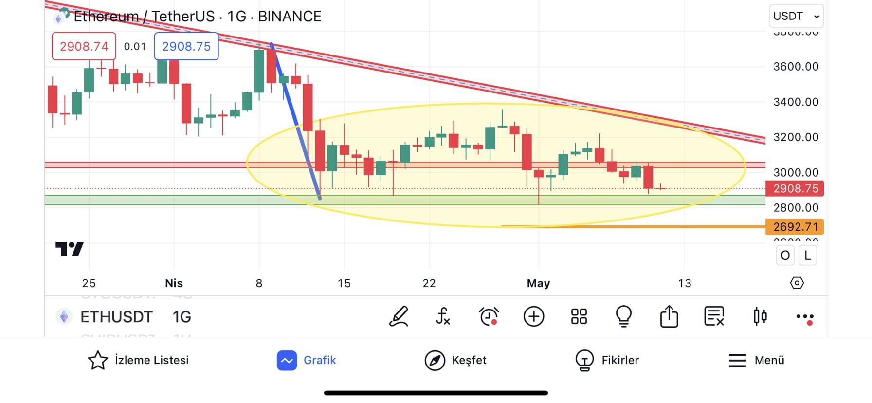 我想在 #ETH 图表上用黄色椭圆区域显示状态。只要#ETH 不能突破这个黄色区域内的下降趋势，#ETH 就会跌至我几 | Kripto_Hayalet on Binance Square