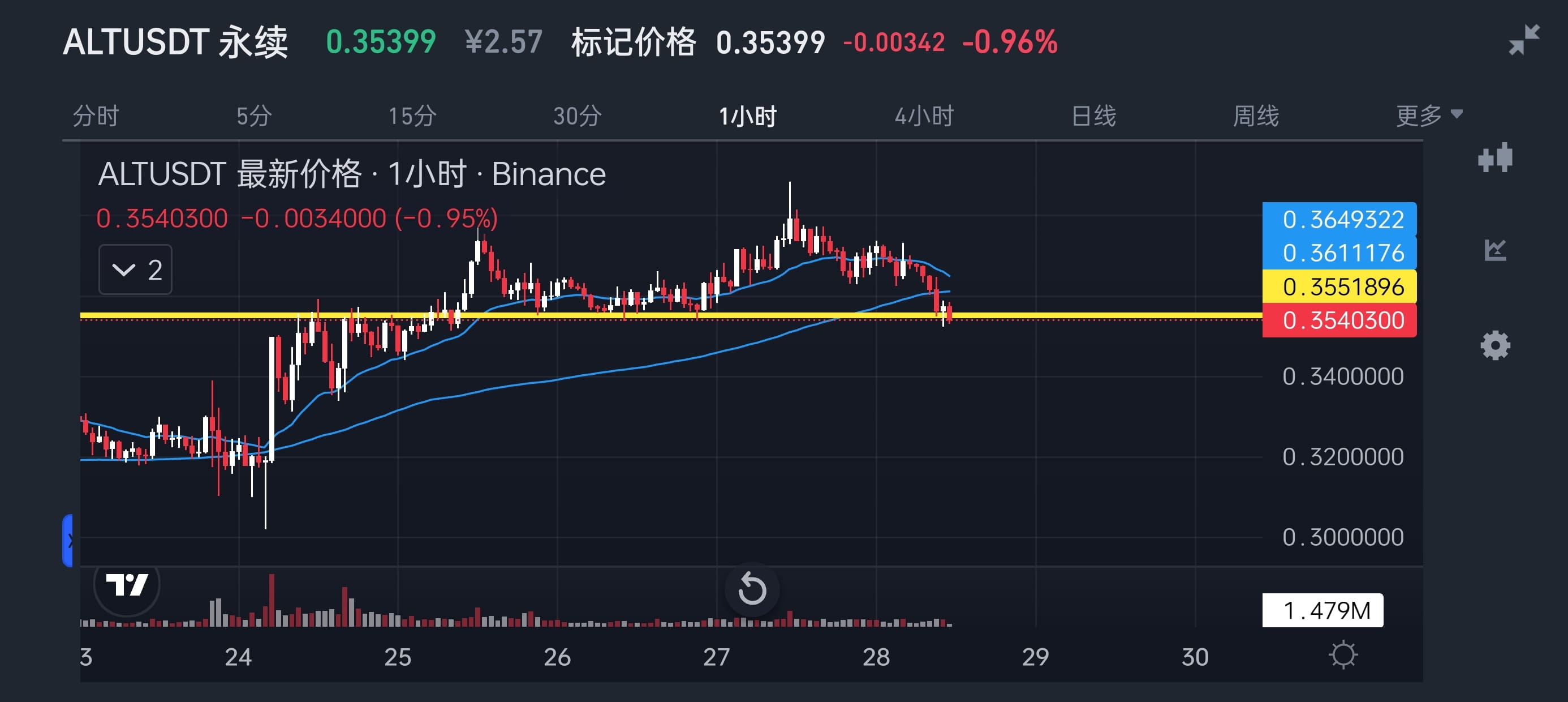 📊｜ALT Factual Analysis 📌Just now, $ALT followed ETH in a | 小麦日记本 on ...