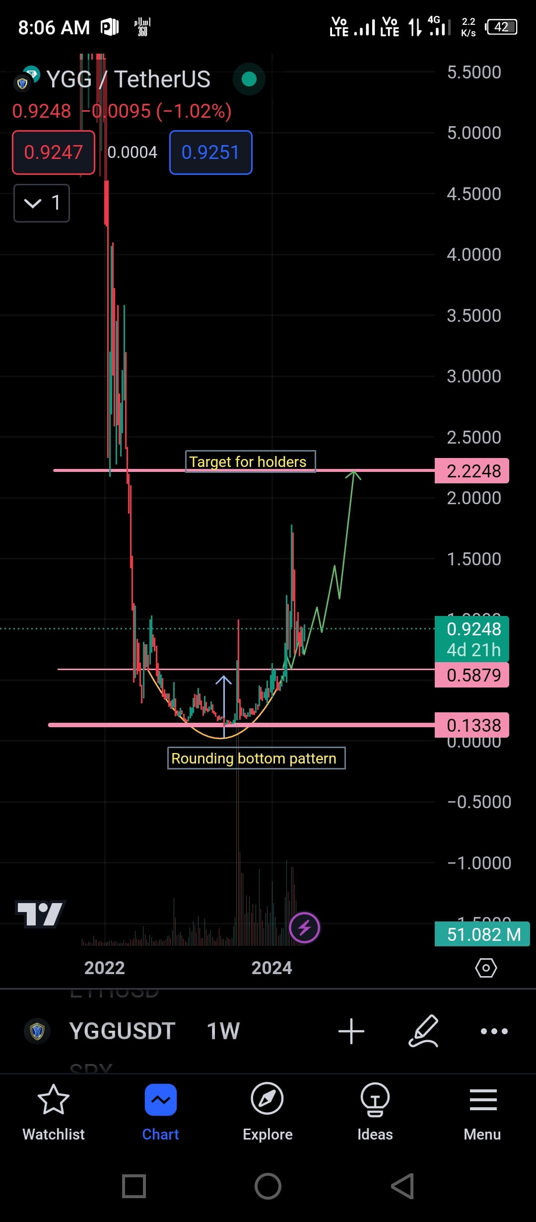 😱 Urgent Bullish Update on YGG/USDT: Rounding Bottom Breako | Crypto Universe official on ...