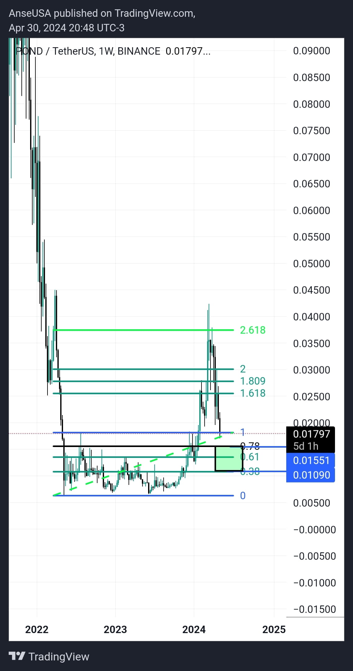 Buy the currency according to my own analysis. This is the | Anas ...