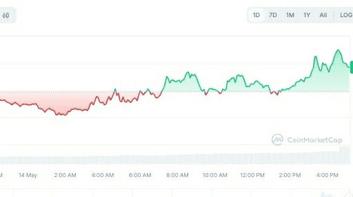 FLOKI INU (FLOKI) RECOVERS CLOSE TO MONTHLY HIGH, EXTENDS MEME TOKEN ...