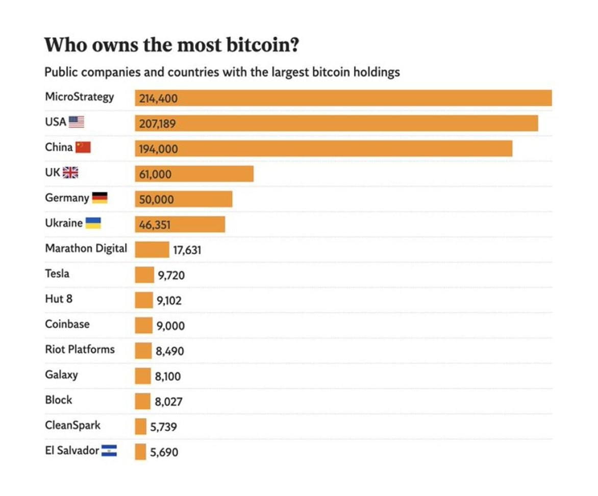 Michael Saylor's MicroStrategy now owns more BTC than any co | _The ...