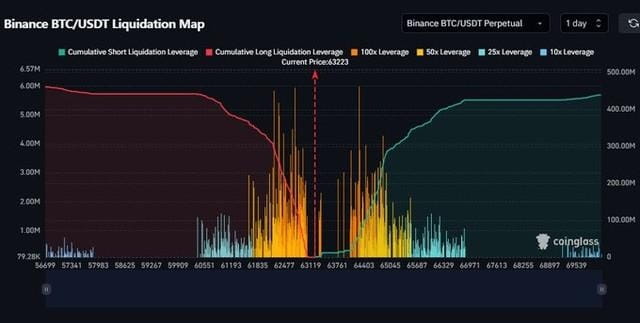 Bitcoin Liquidation Map ⚠️ We are stuck in a middle ground | BNB ...