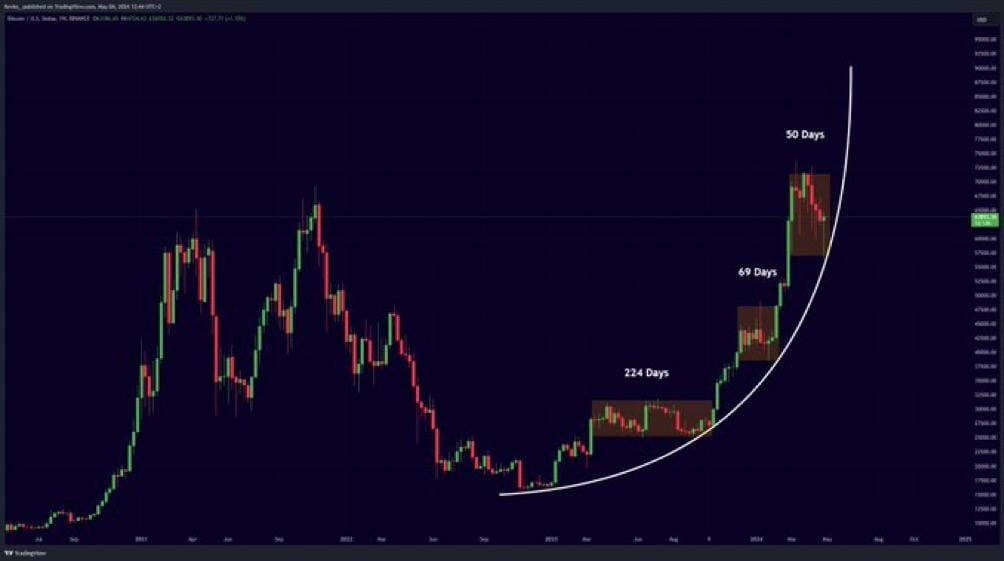 #Bitcoin is going parabolic! | Dr Amin_Crypto on Binance Square