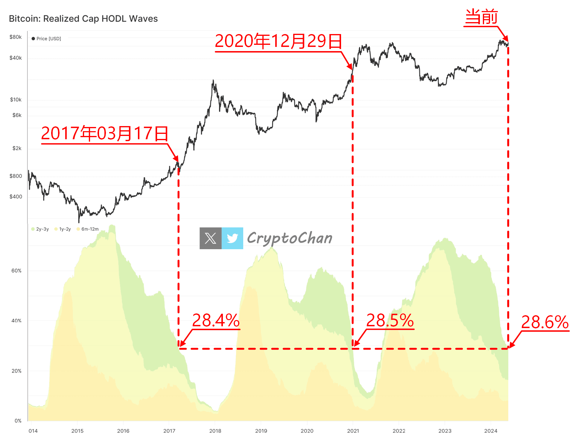 The current BTC chain has not moved for 6 months to 3 years ...