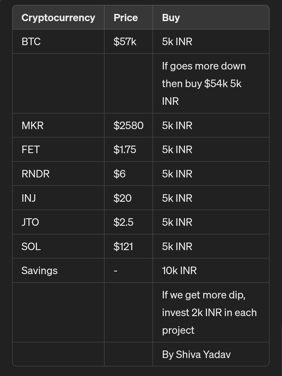 $BTC Btc $57k 5k inr 54k 5k inr $MKR $2580 5k inr $FET 5k | CRYPTO ...