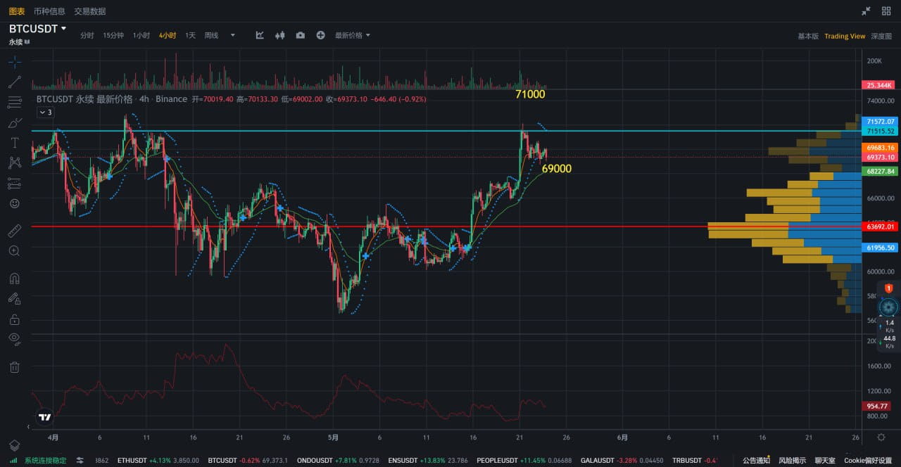 The overall trend of BTC in the past two days is volatile. T | Crypto友良 ...