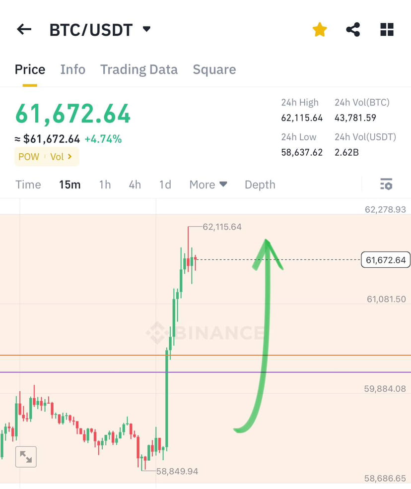 $BTC #BTC Bitcoin update A direct rise in less than an hour | Crypto_Lina on Binance Square