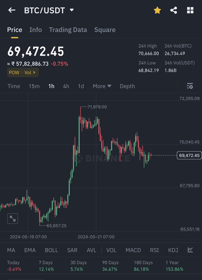 Analyzing the 1-hour chart, BTC/USDT is currently at 69,47 | Danica Puna NFx2 on Binance Square